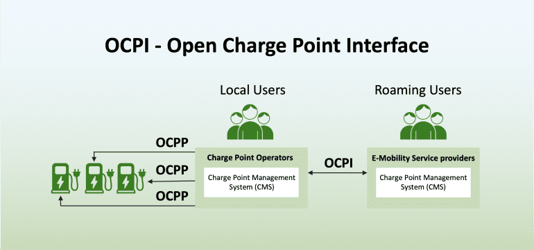 What is Open Charge Point Interface (OCPI) and Its Benefits